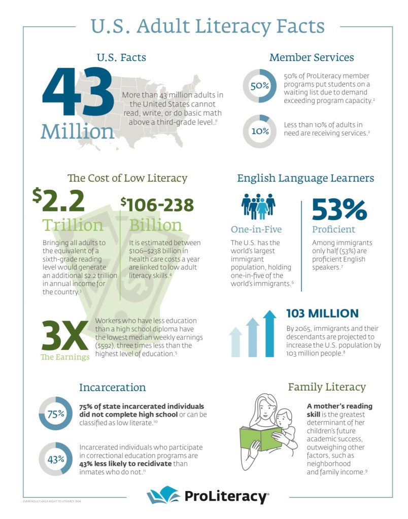 Adult Literacy Facts – Brazos Valley Regional Literacy Coalition
